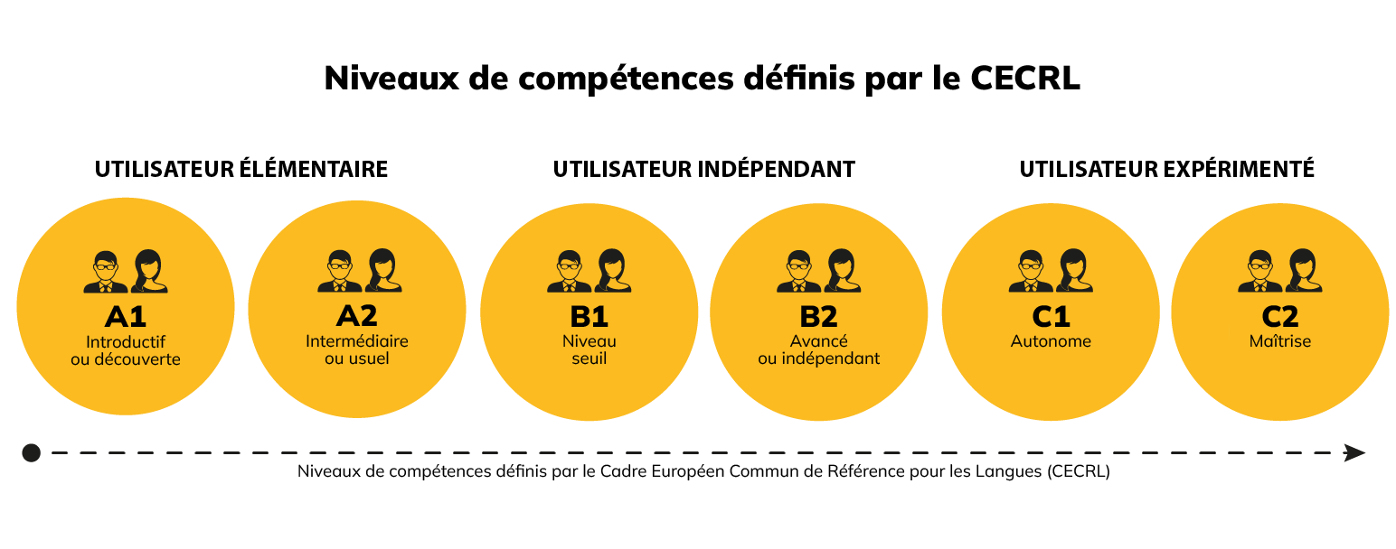 Testez votre niveau d'anglais | Promeo